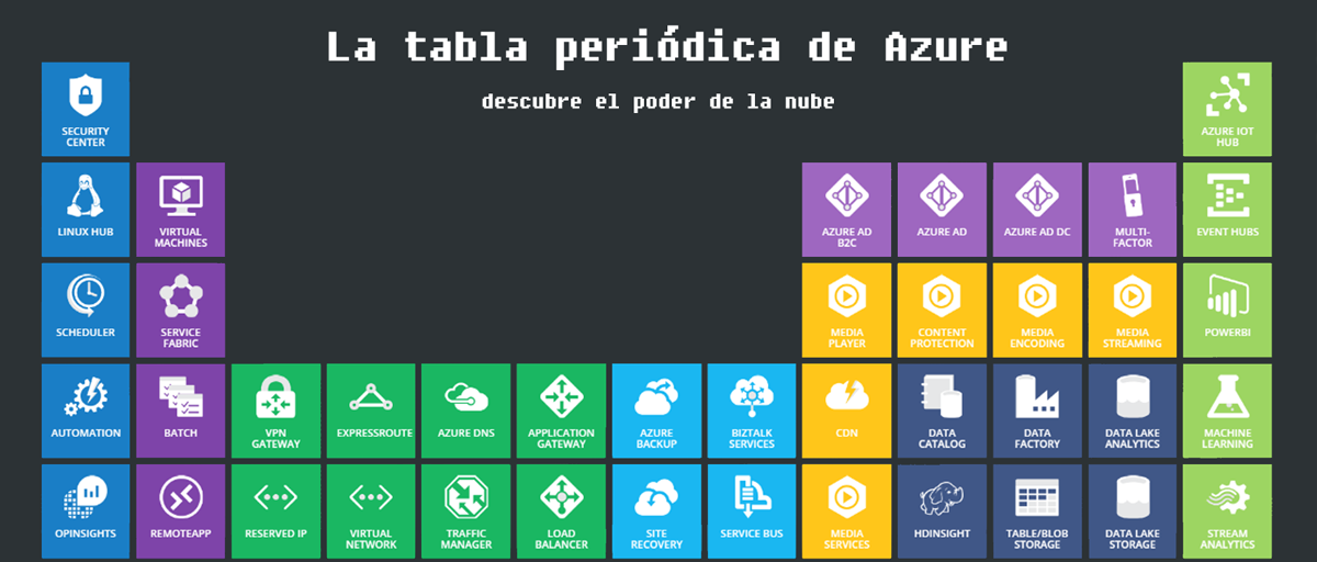 Los servicios de Azure nos dan para una tabla periódica – Keykumo